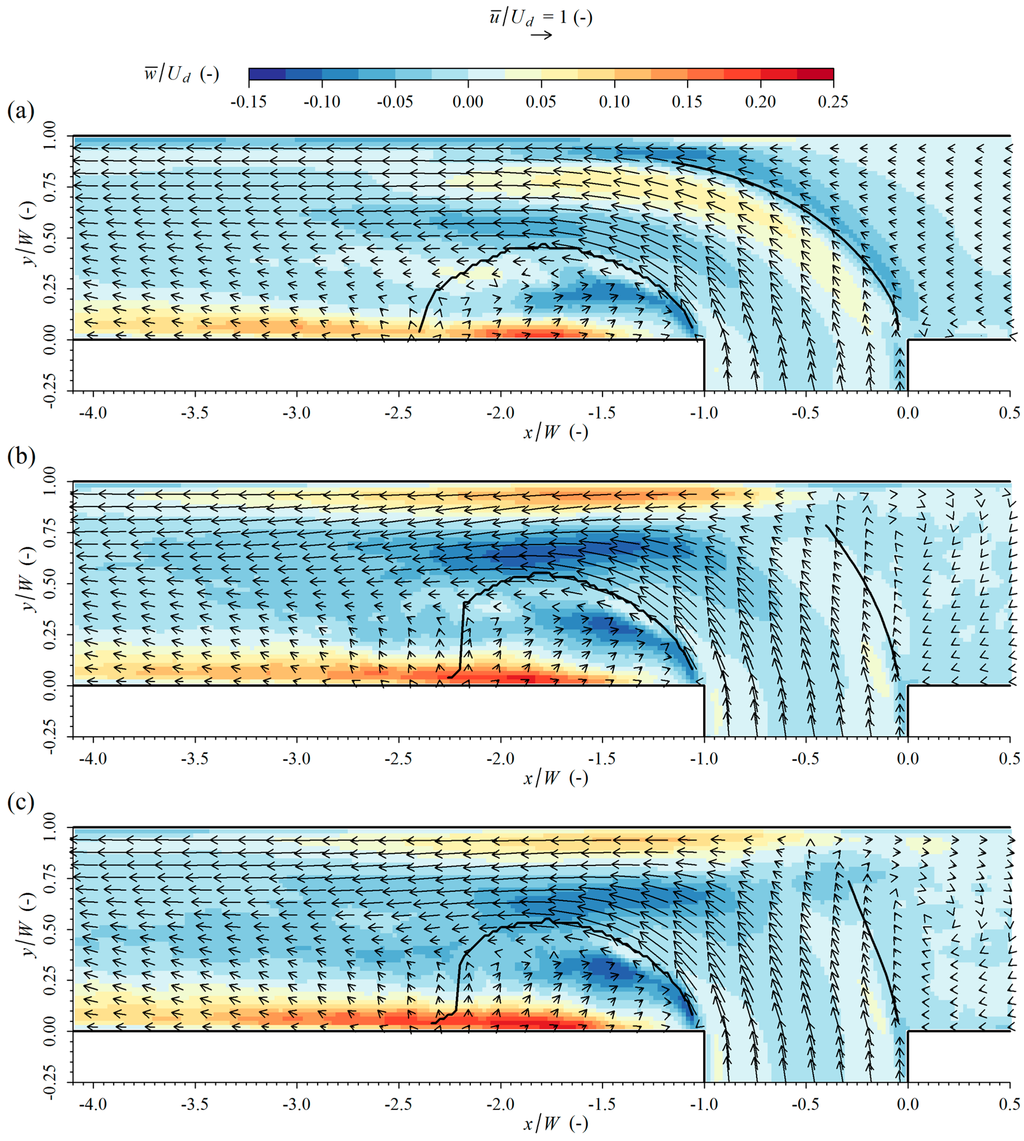 Water | Free Full-Text | Flow Patterns in an Open Channel Confluence with Increasingly Dominant ...