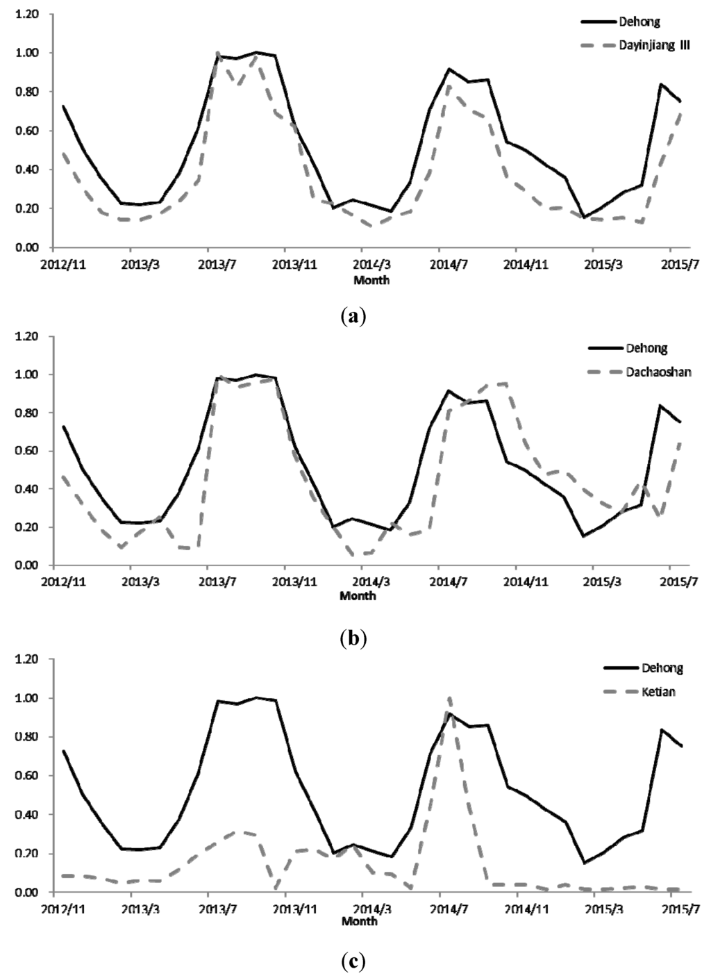 Applying a Correlation Analysis Method to Long-Term Forecasting of ...