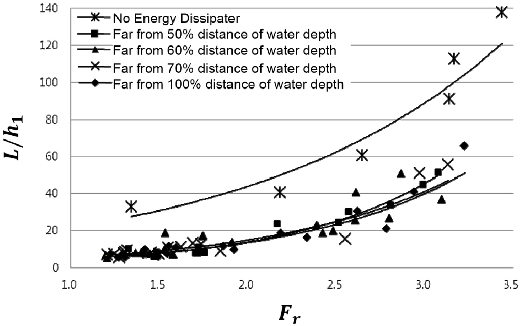 Hydraulic Jump and Energy Dissipation with Sluice Gate