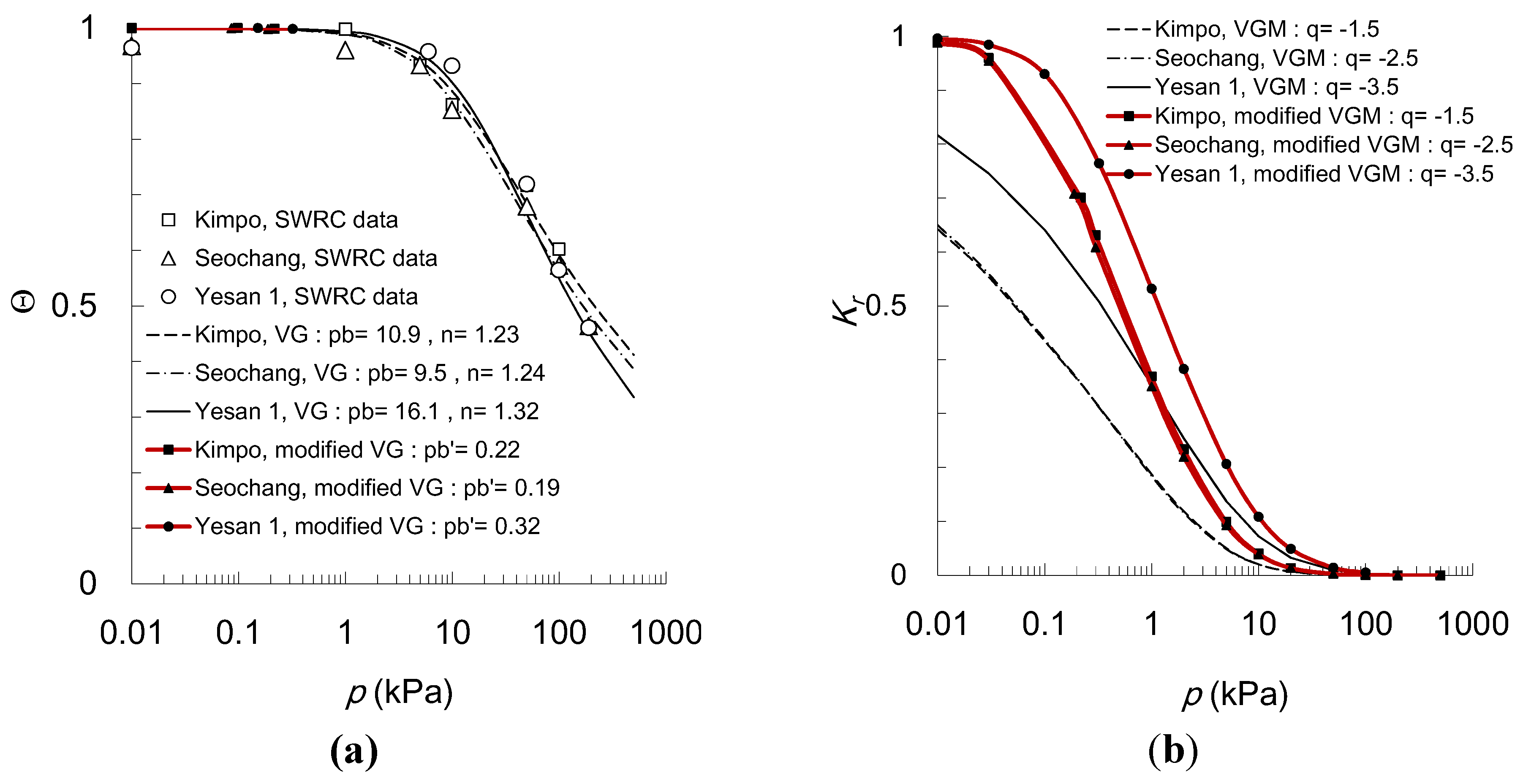 A Modified van Genuchten-Mualem Model of Hydraulic Conductivity in ...