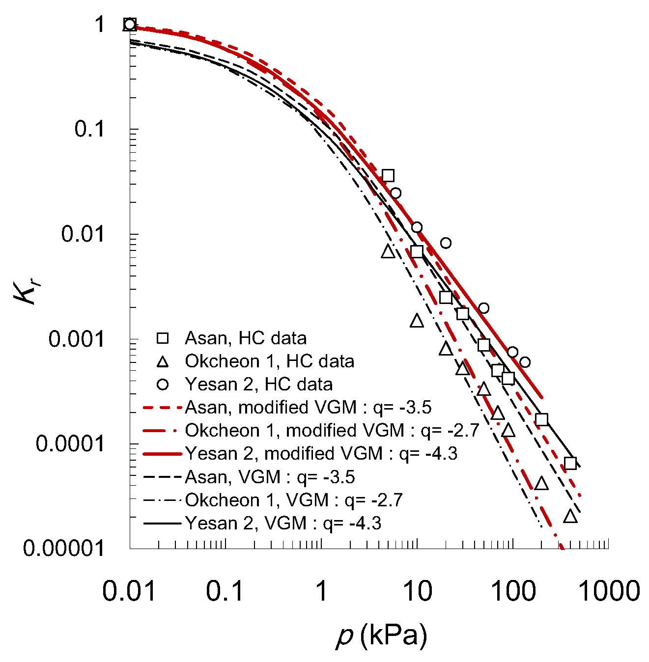 A Modified van Genuchten-Mualem Model of Hydraulic Conductivity in ...