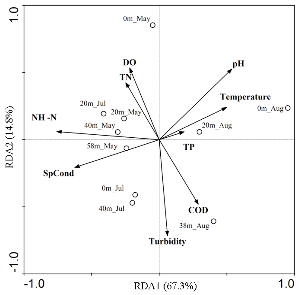 Effects of Seasonal Thermal Stratification on the Functional Diversity ...