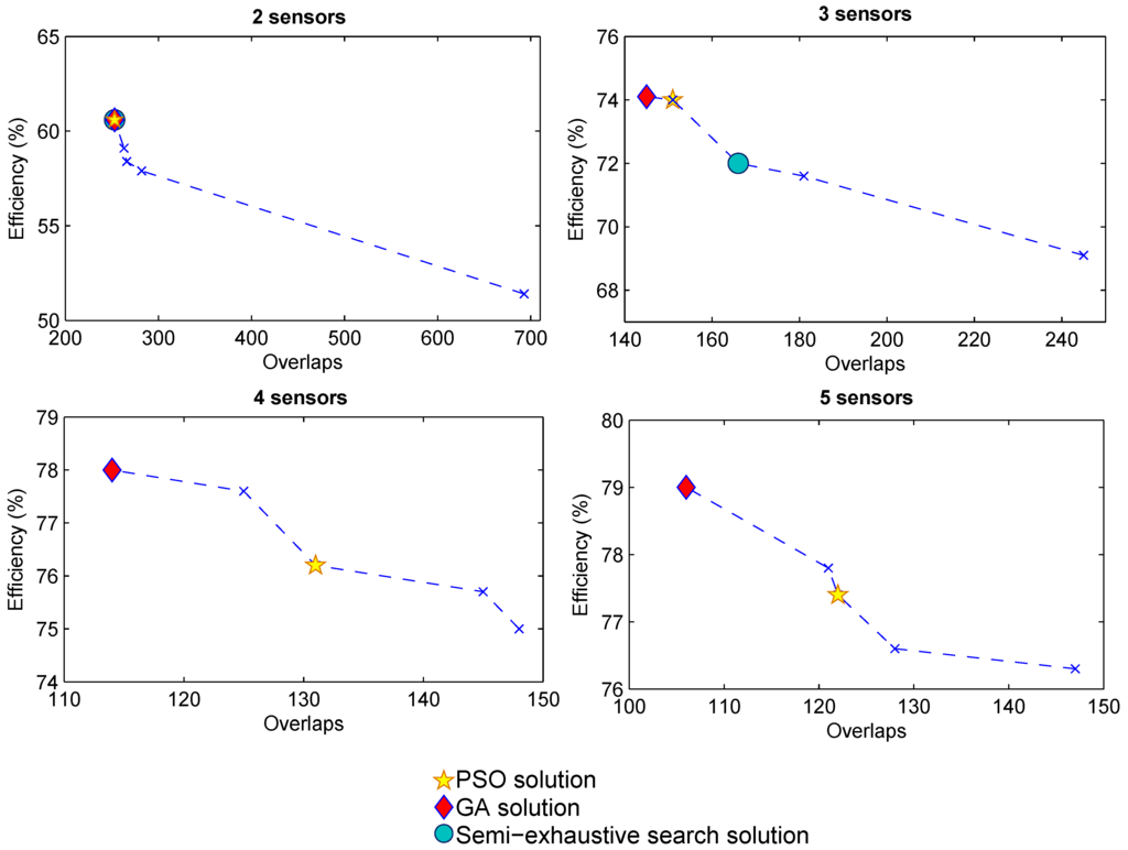 Optimal Sensor Placement for Leak Location in Water Distribution Networks using Evolutionary ...