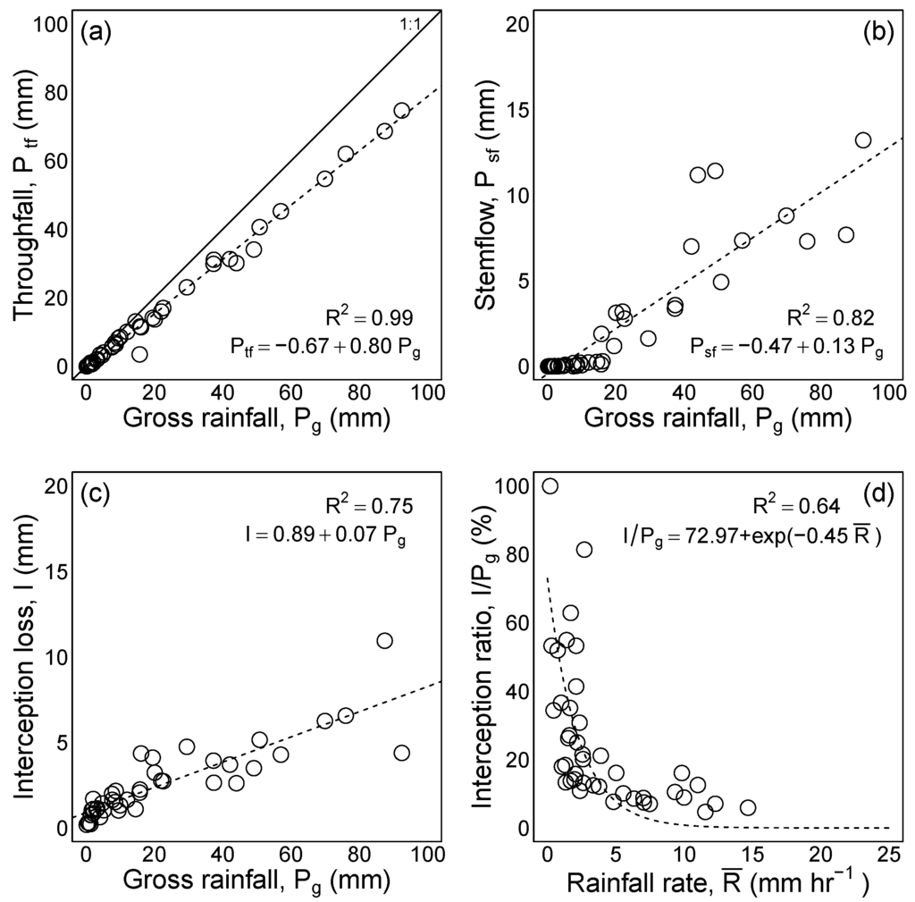 Quantifying Rainfall Interception Loss of a Subtropical Broadleaved ...