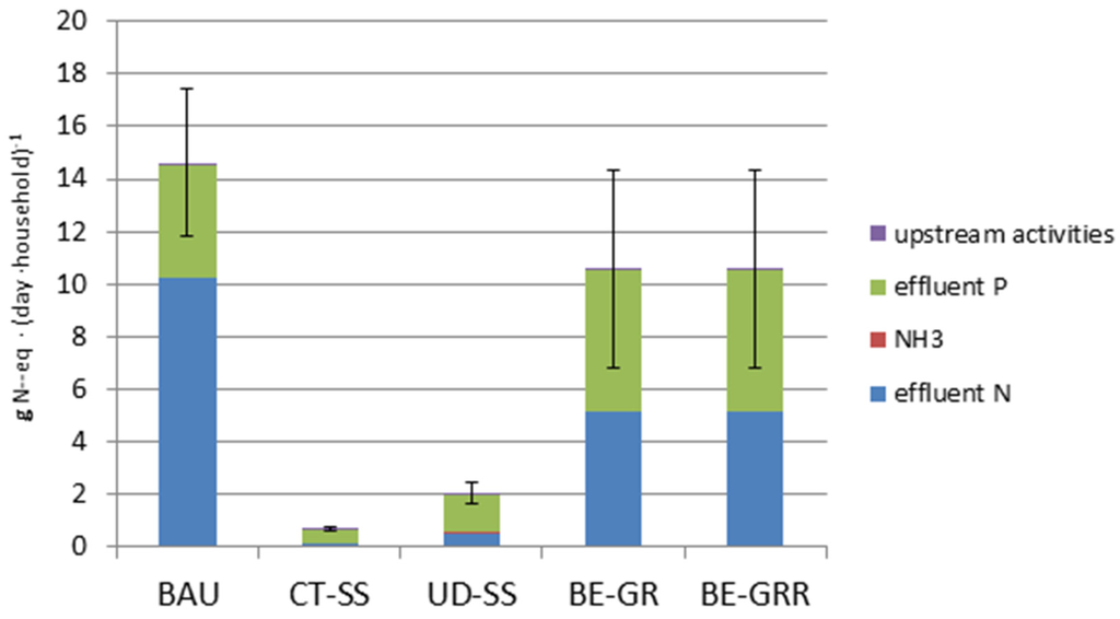 Comparing the Life Cycle Energy Consumption, Global Warming and Eutrophication Potentials of ...