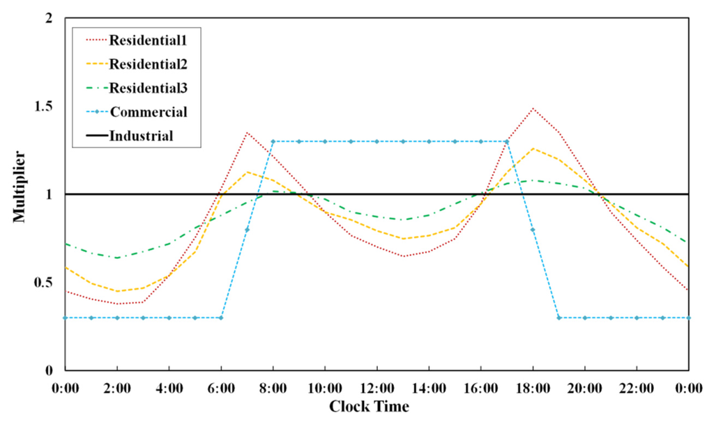 Water | Free Full-Text | Optimal Node Grouping for Water Distribution ...