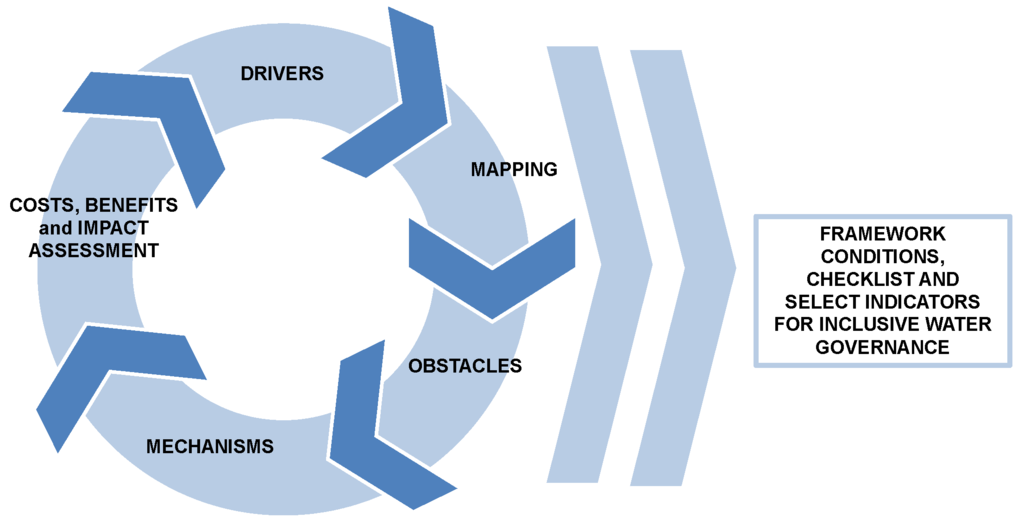 Stakeholder Engagement for Inclusive Water Governance: “Practicing What ...