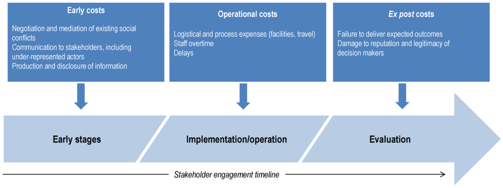 types of stakeholder engagement
