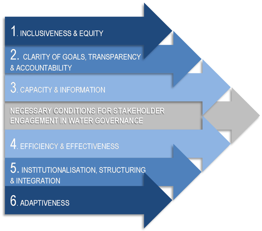 Water | Special Issue : Water Governance, Stakeholder Engagement, and ...