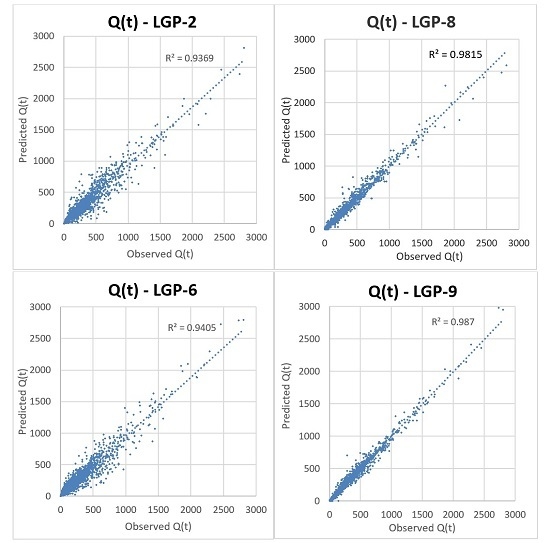 Water | Free Full-Text | An Ensemble Empirical Mode Decomposition, Self-Organizing Map, and ...