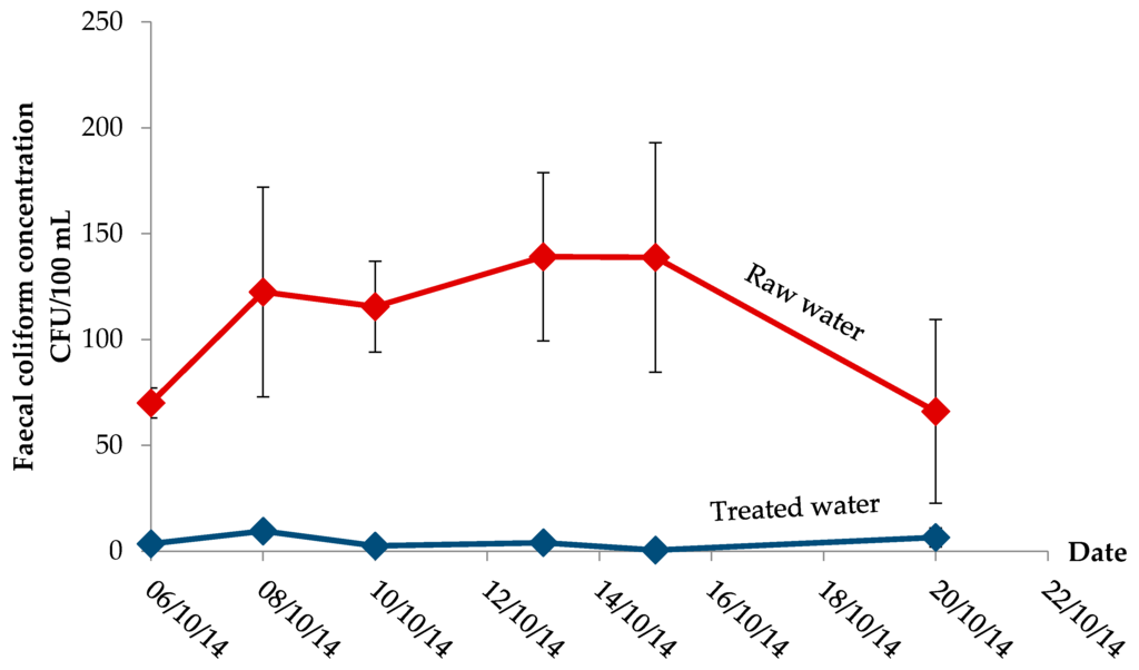 Water | Special Issue : Pathogens in Water