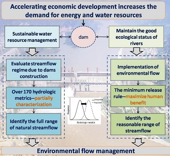 Water | Free Full-Text | Hydrologic Alteration Associated with Dam ...