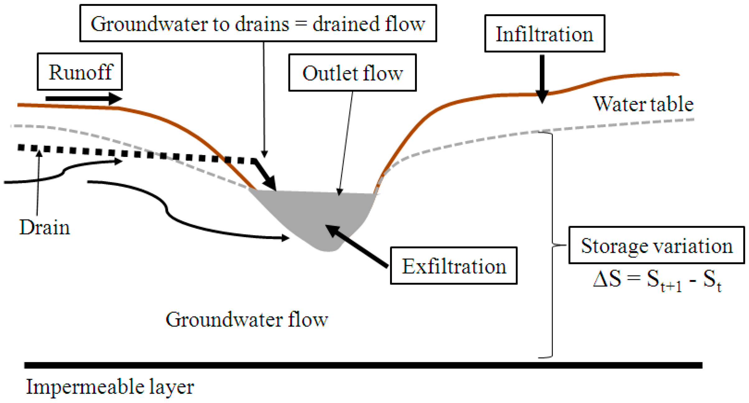 Assessment of the Impact of Subsurface Agricultural Drainage on Soil ...