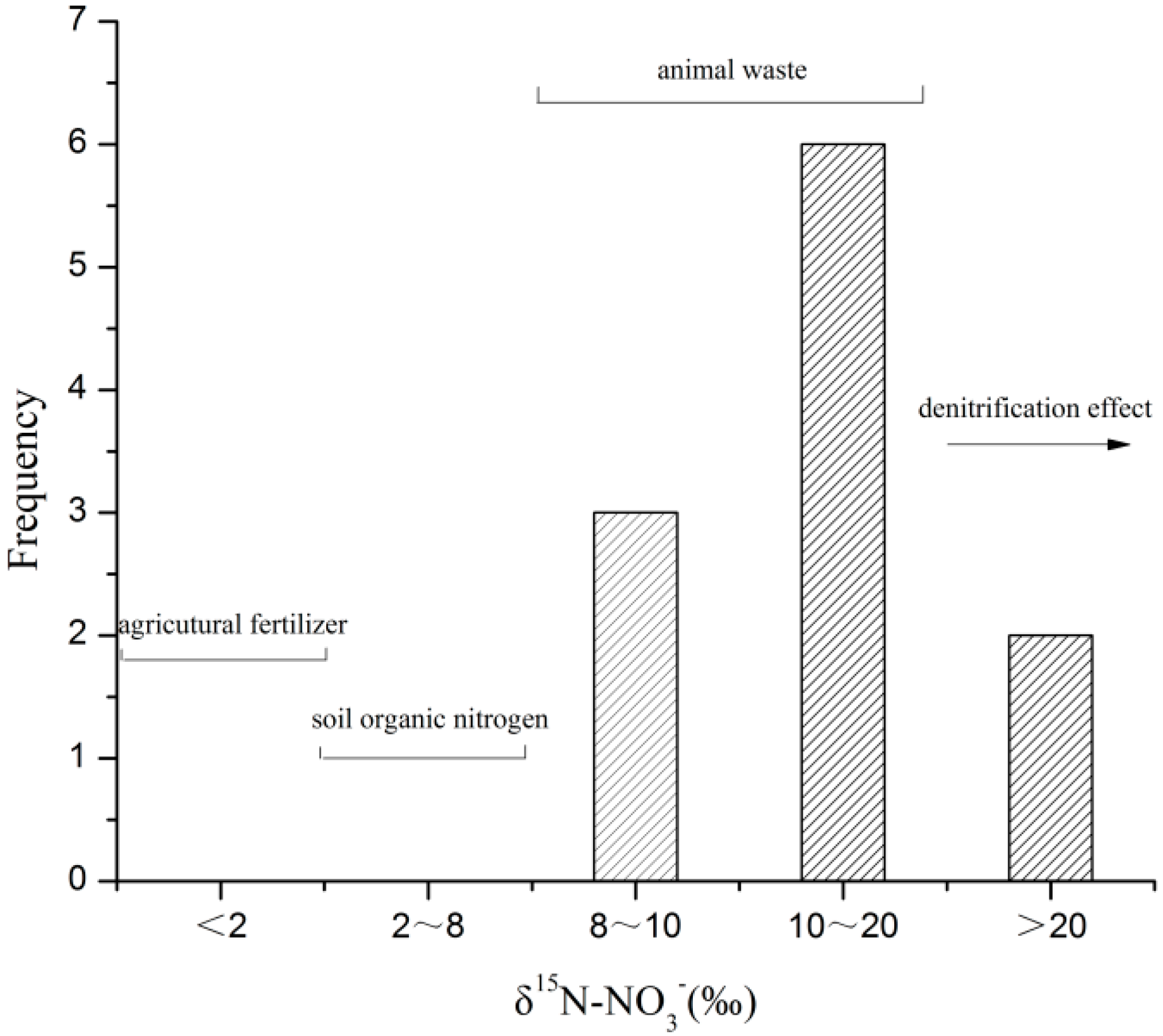 Nitrate Pollution and Preliminary Source Identification of Surface ...