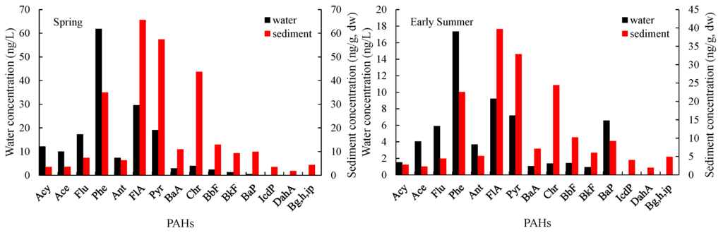 Sediment-Water Exchange, Spatial Variations, and Ecological Risk Assessment of Polycyclic ...