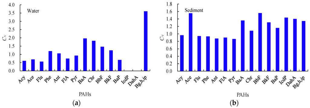 Sediment-Water Exchange, Spatial Variations, and Ecological Risk Assessment of Polycyclic ...