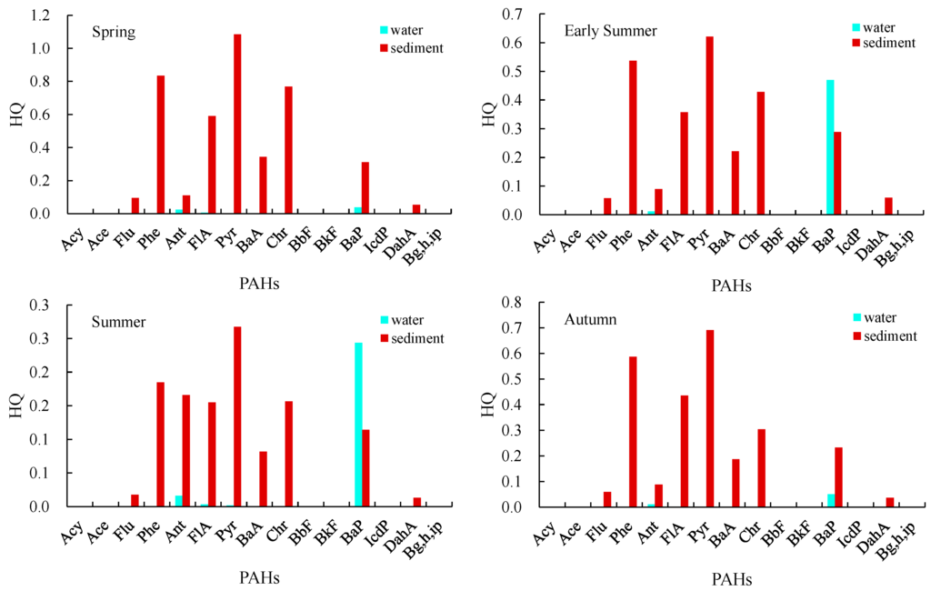 Sediment-Water Exchange, Spatial Variations, and Ecological Risk Assessment of Polycyclic ...