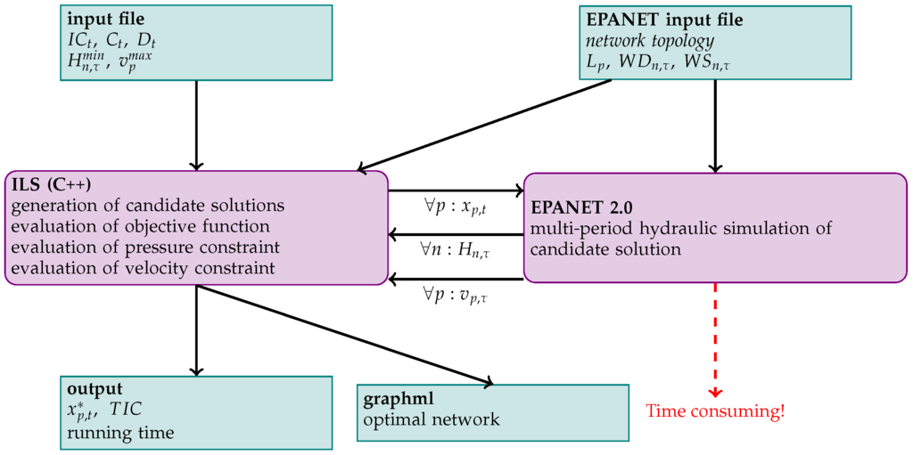 Water | Free Full-Text | An Iterated Local Search Algorithm for Multi ...