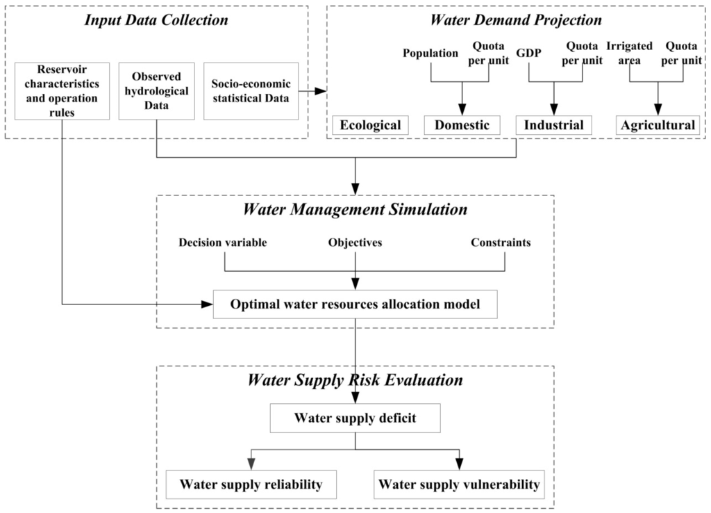 Evaluating Water Supply Risk in the Middle and Lower Reaches of ...