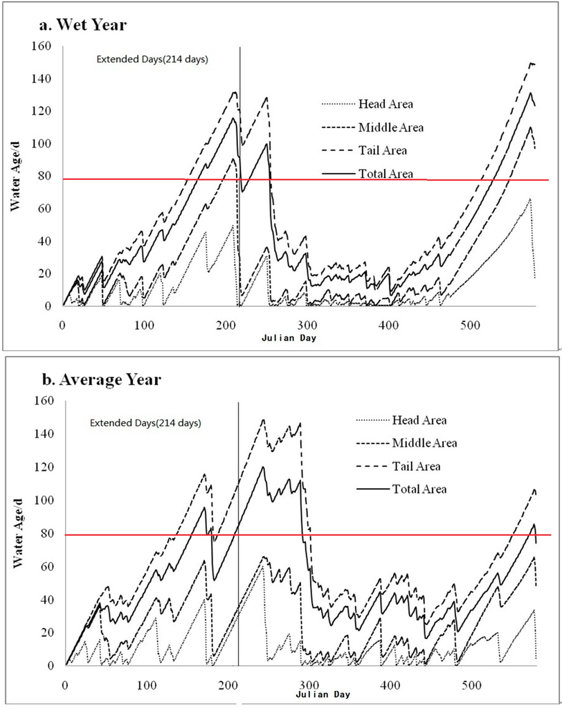 Water Age Responses to Weather Conditions in a Hyper-Eutrophic Channel ...