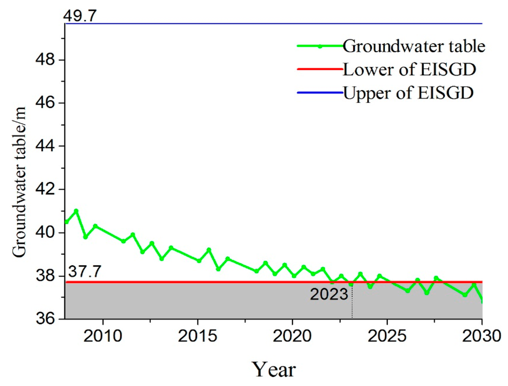 Groundwater and Surface Water Availability via a Joint Simulation with ...