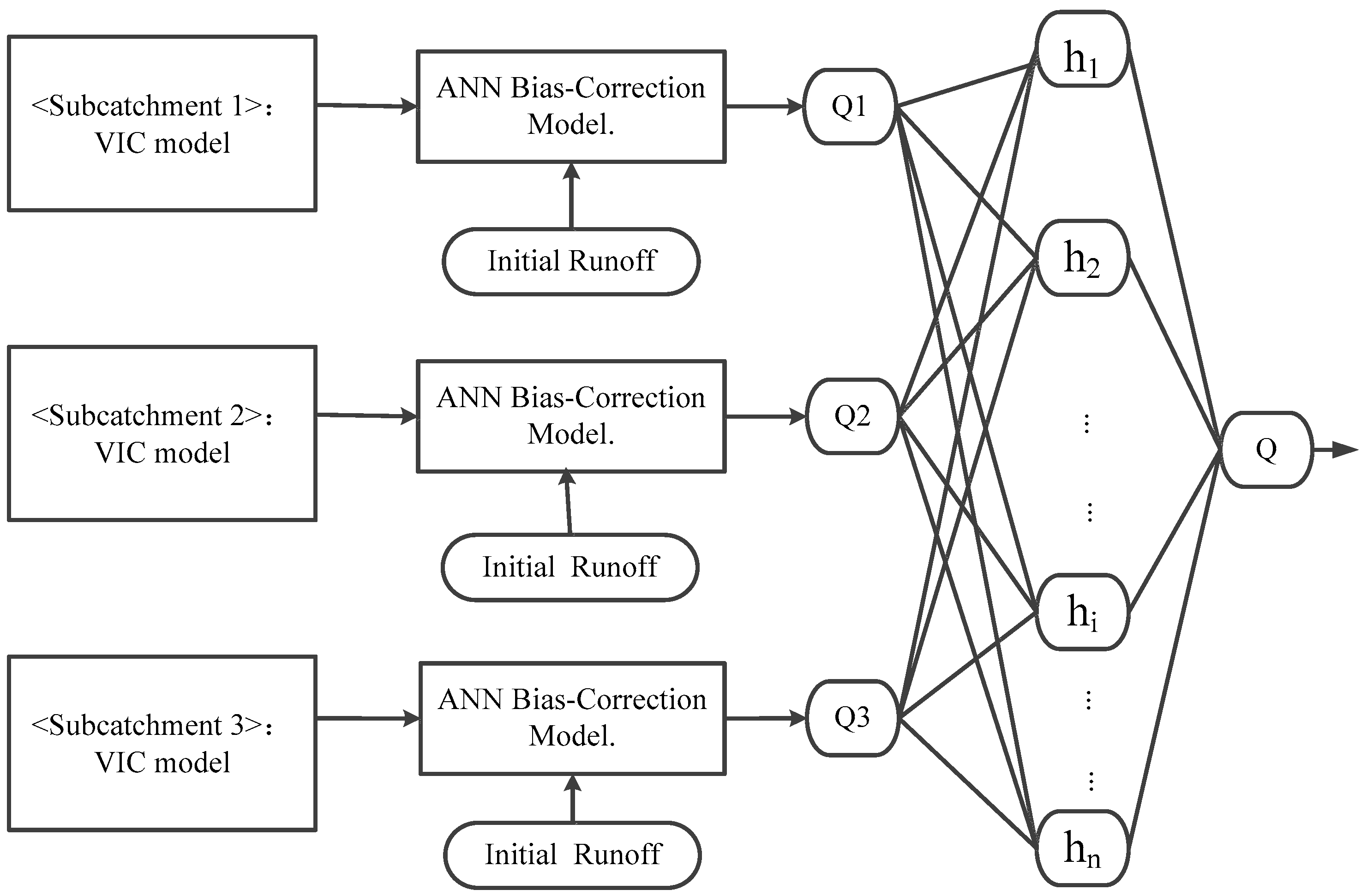 Water | Free Full-Text | Integrating Artificial Neural Networks into ...
