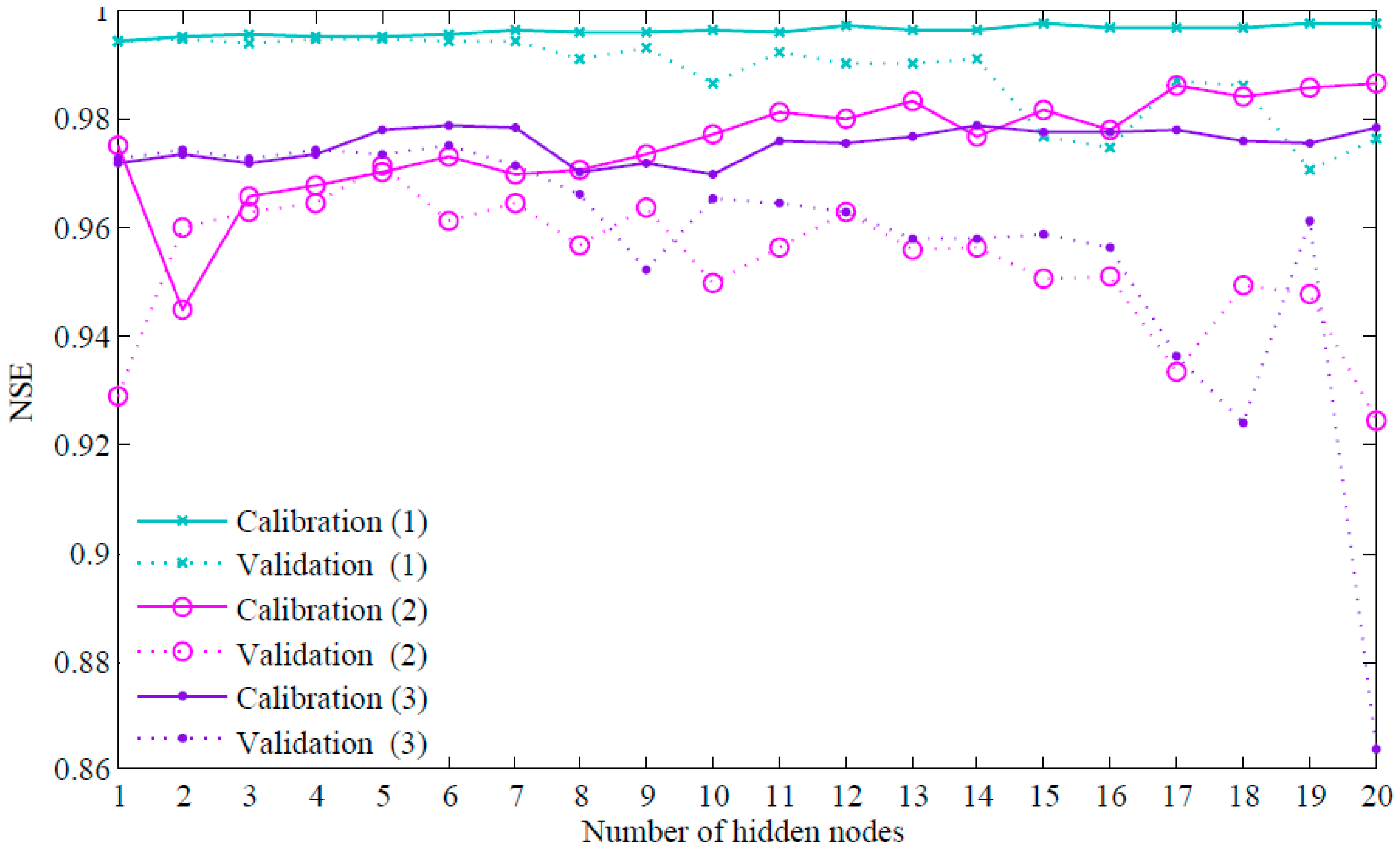 Integrating Artificial Neural Networks into the VIC Model for Rainfall ...