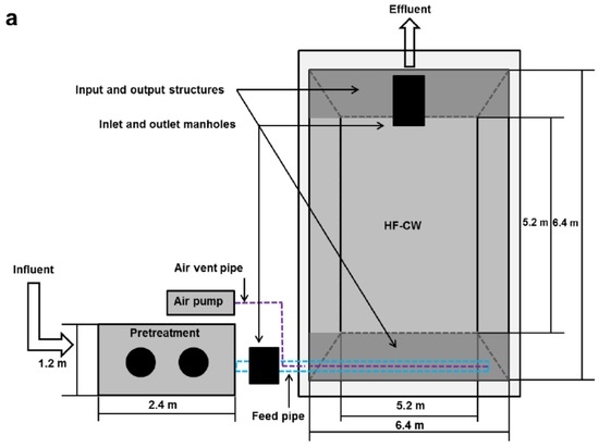 Water | Free Full-Text | Domestic Wastewater Depuration Using a Horizontal Subsurface Flow ...