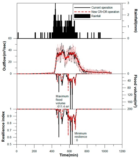Flood Reduction in Urban Drainage Systems: Cooperative Operation of ...
