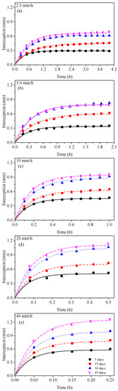 A Rainfall Interception Model for Alfalfa Canopy under Simulated ...