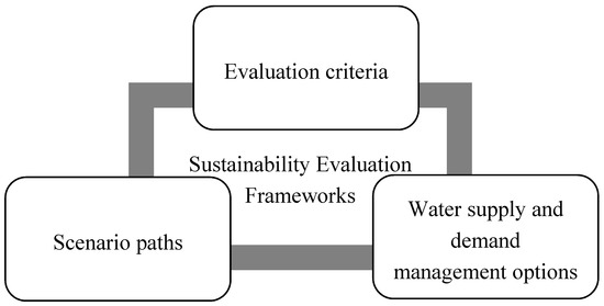 Assessment of Sustainability of Urban Water Supply and Demand ...