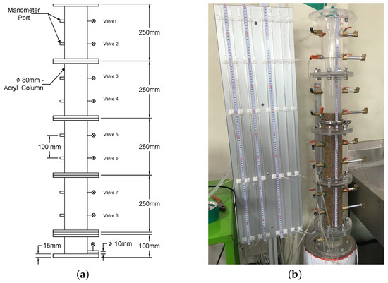 A Laboratory Study on the Filtration and Clogging of the Sand-Bottom ...