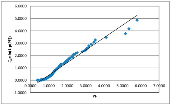 Evaluation of Peak Water Demand Factors in Puglia (Southern Italy)