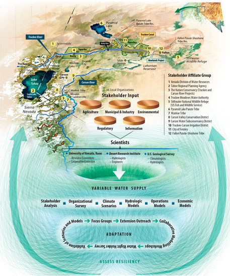 Collaborative Modeling to Assess Drought Resiliency of Snow‐Fed River ...
