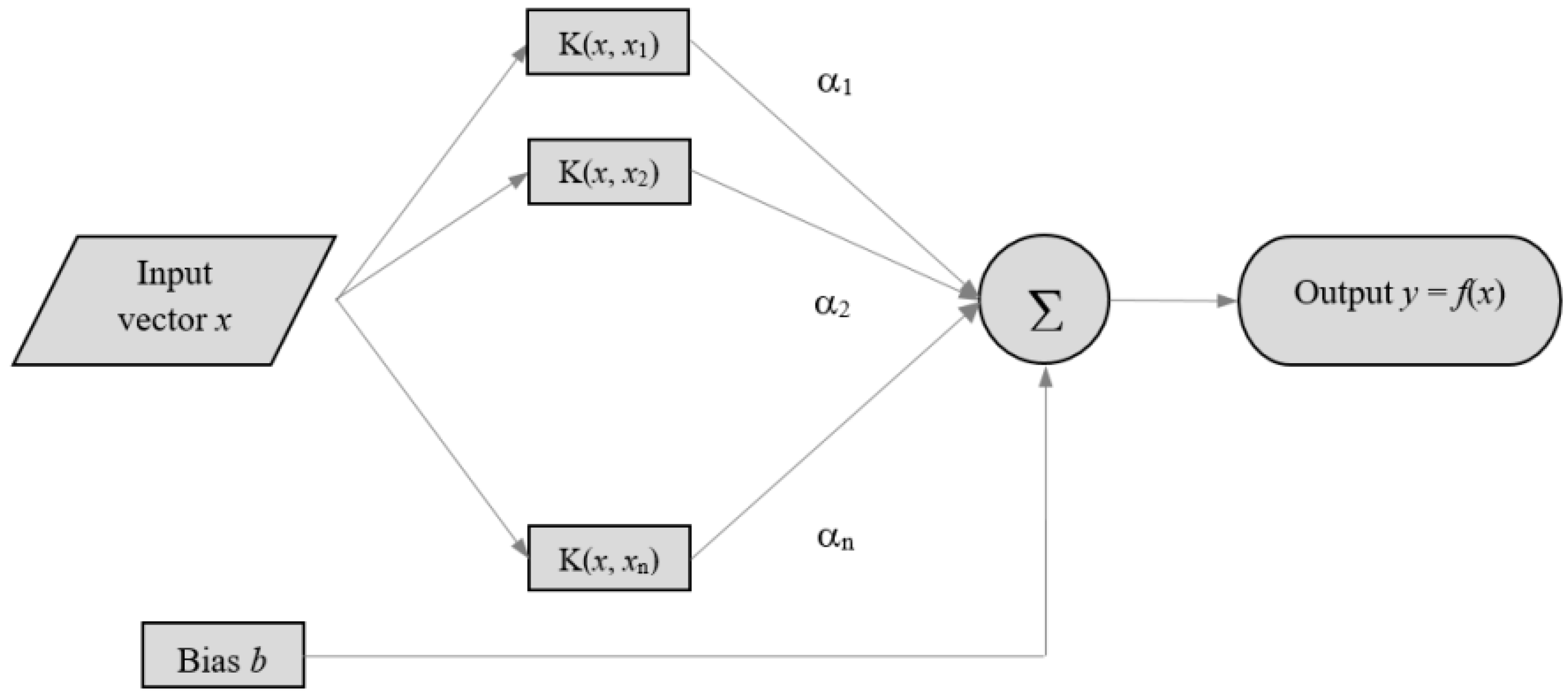 Water | Free Full-Text | Machine Learning Algorithms for the ... Water | Free Full-Text | Machine Learning Algorithms for the ...