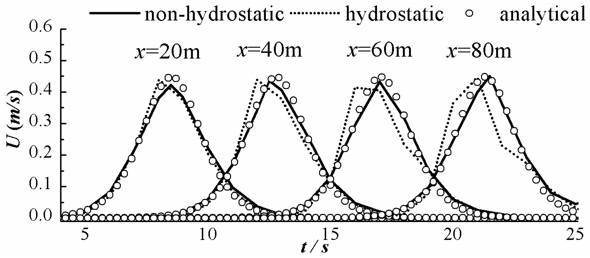 Depth-Averaged Non-Hydrostatic Hydrodynamic Model Using a New Multithreading Parallel Computing ...