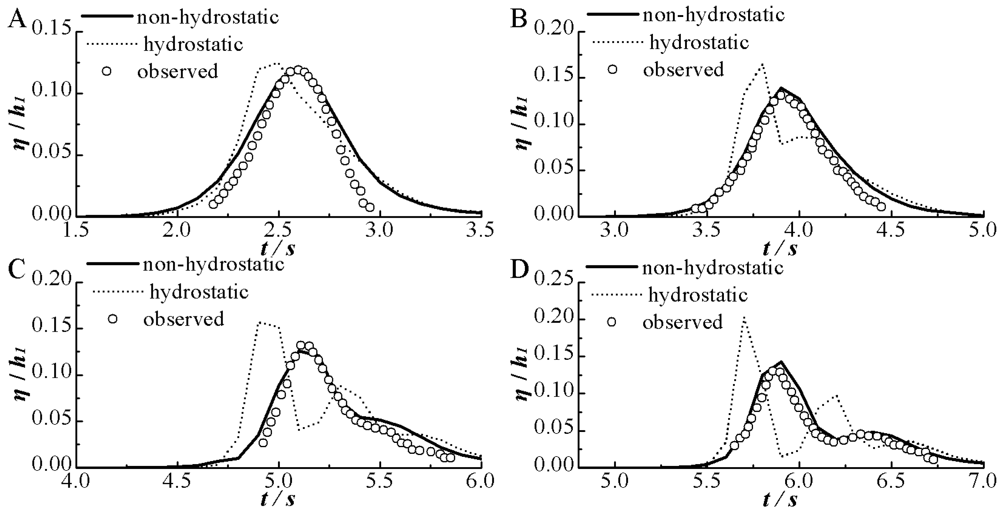 Depth-Averaged Non-Hydrostatic Hydrodynamic Model Using a New Multithreading Parallel Computing ...