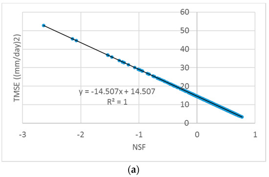 Multiobjective Automatic Parameter Calibration of a Hydrological Model