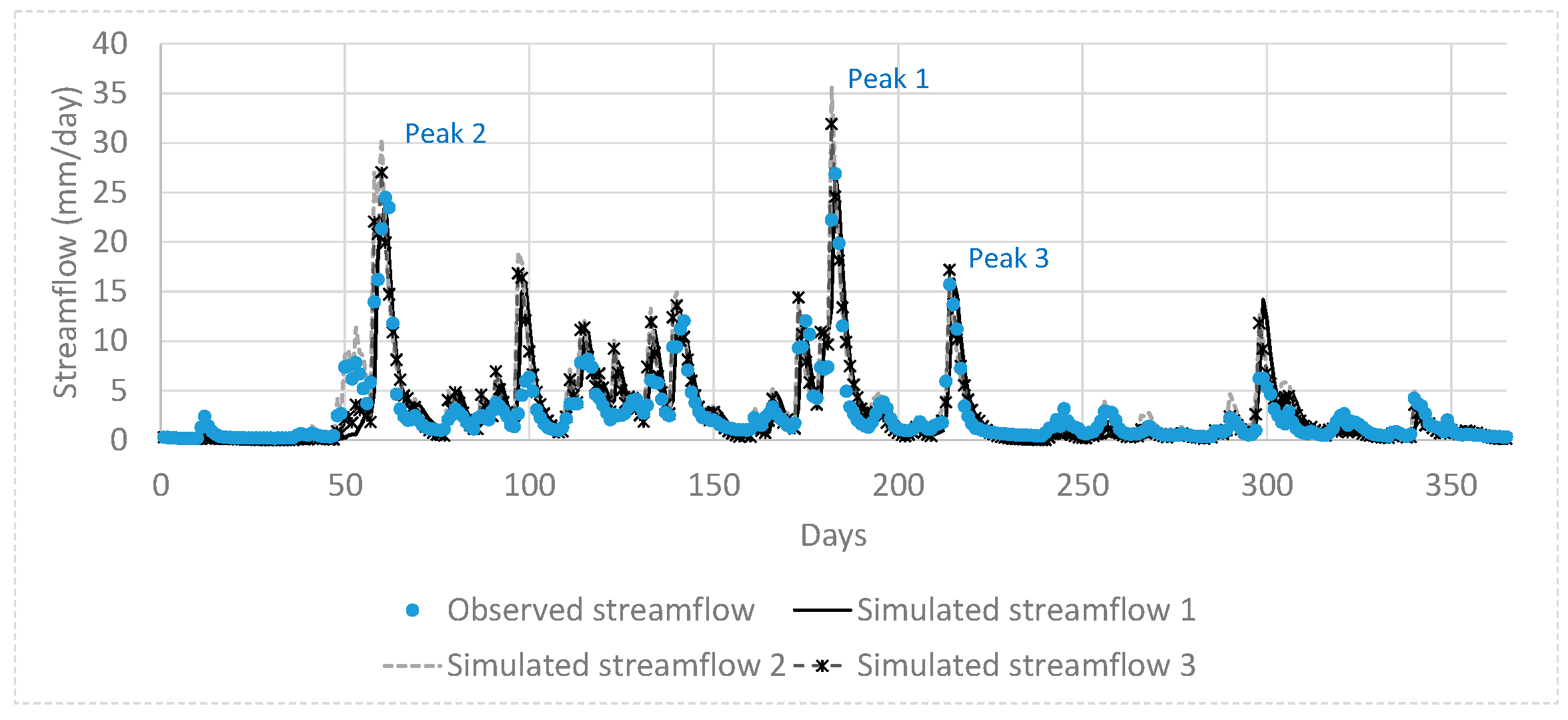 Multiobjective Automatic Parameter Calibration of a Hydrological Model