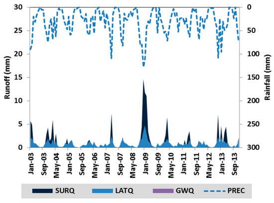 Modelling Hydrology and Sediment Transport in a Semi-Arid and ...