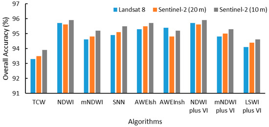 Open Surface Water Mapping Algorithms: A Comparison of Water-Related ...