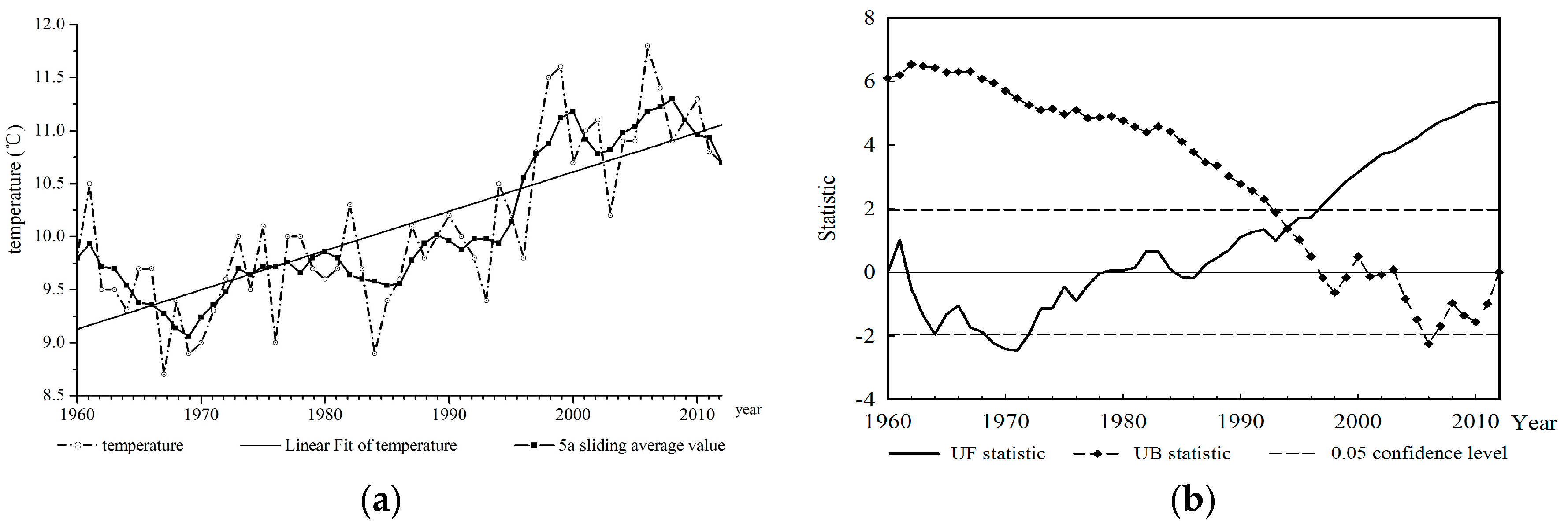Climate Change and Its Influence on the Karst Groundwater Recharge in ...