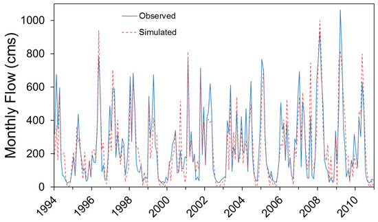 Comparative Analysis of HRU and Grid-Based SWAT Models