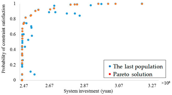 Water | Free Full-Text | A Multi-Objective Chance-Constrained Programming Approach for ...