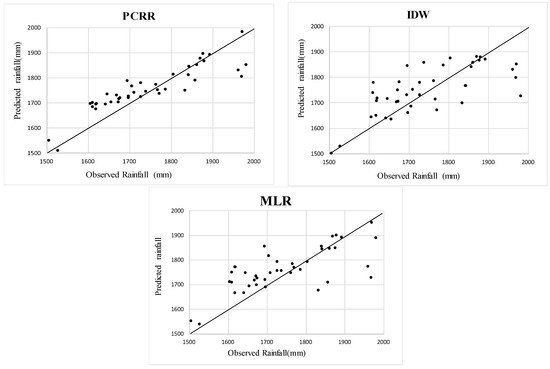 Comparison of Spatial Interpolation Schemes for Rainfall Data and Application in Hydrological ...
