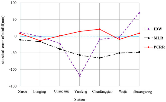 Comparison of Spatial Interpolation Schemes for Rainfall Data and Application in Hydrological ...