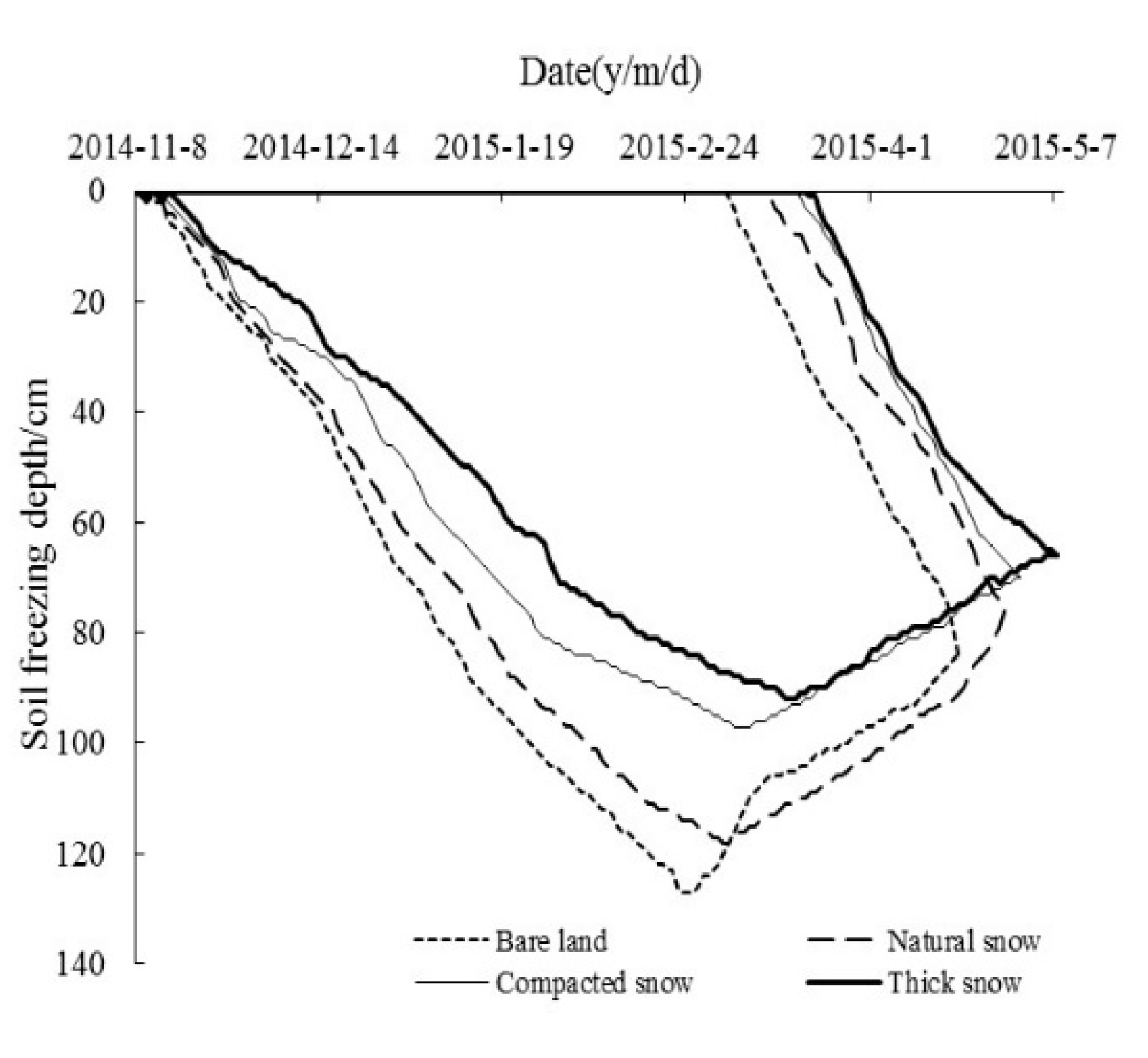The Critical Depth of Freeze-Thaw Soil under Different Types of Snow Cover