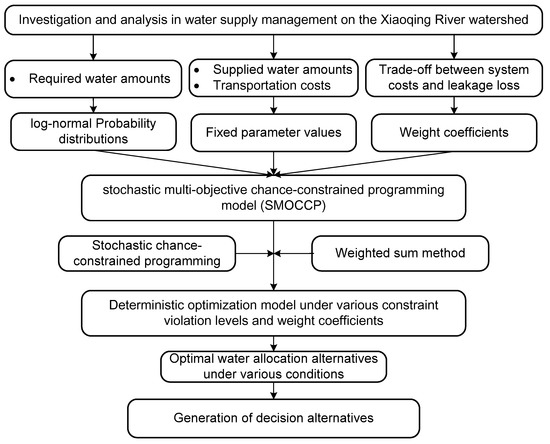 A Stochastic Multi-Objective Chance-Constrained Programming Model for Water Supply Management in ...