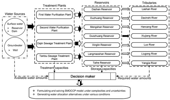 Water | Free Full-Text | A Stochastic Multi-Objective Chance-Constrained Programming Model for ...