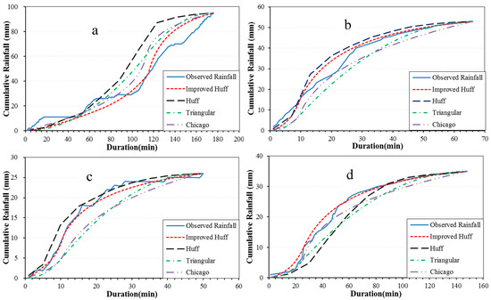 Improvement to the Huff Curve for Design Storms and Urban Flooding Simulations in Guangzhou, China